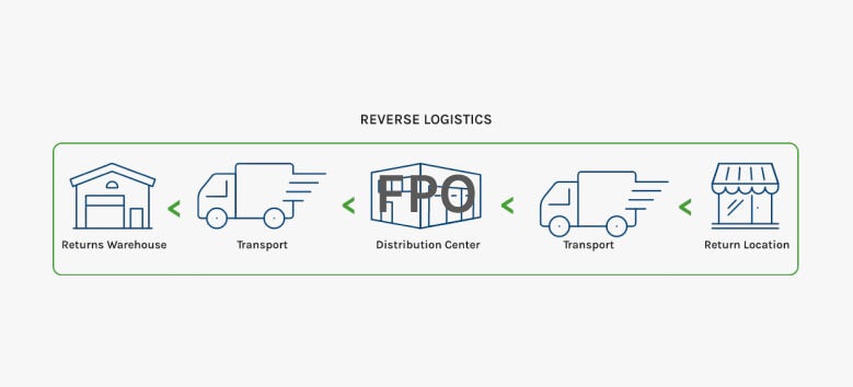 A Quick Guide to Reverse Logistics - OPEX